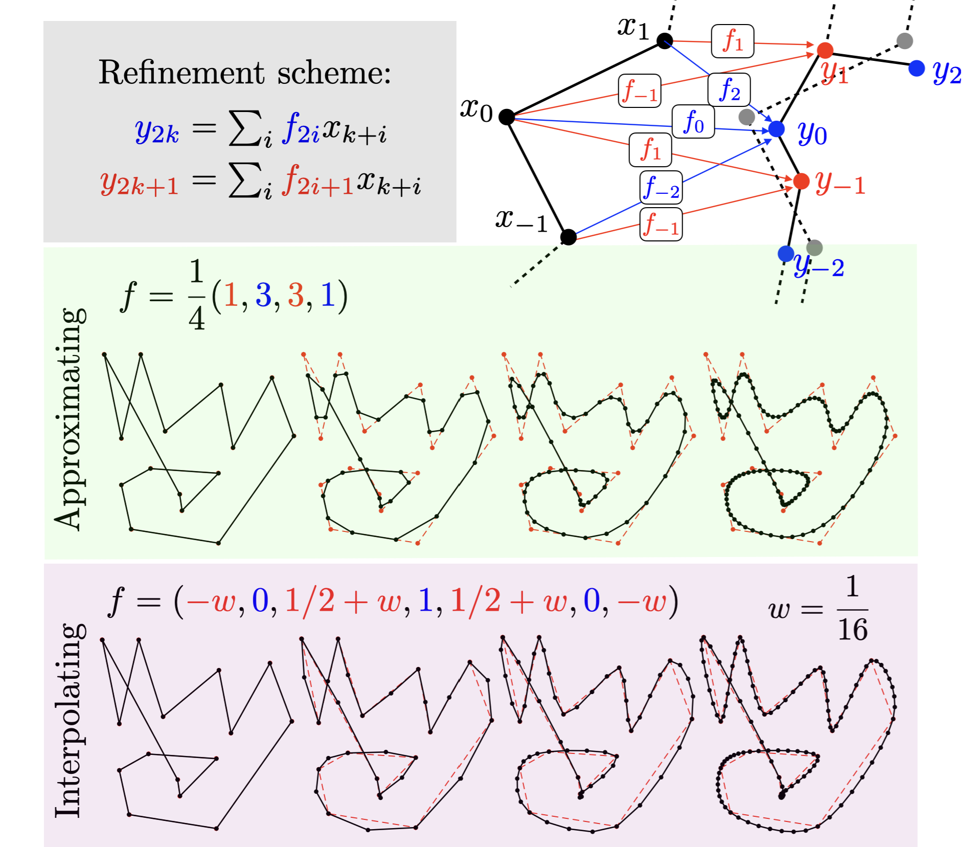 Subdivision schemes are simple and convenient way to define and ...