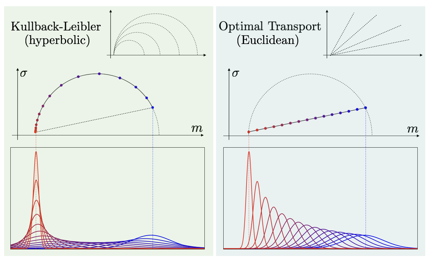 Geometry of Gaussians: Optimal Transport is flat (Euclidean) while ...