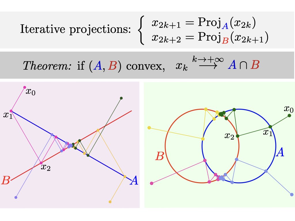 Iterative Projections Converge In Theory For Convex Sets Works Great In Practice For Non