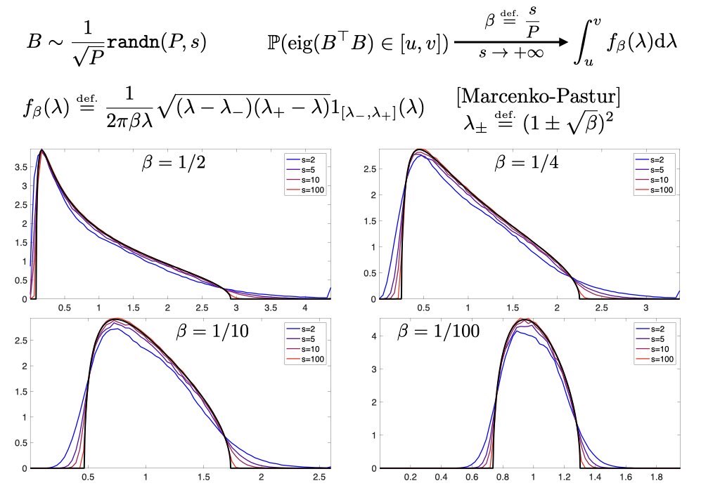 The Marchenko-Pastur law is the distribution limit of eigenvalues of covariance matrices when ...