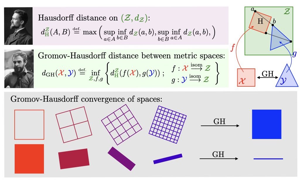 The space of metric spaces is a metric space for the Gromov-Hausdorff distance. Important tool ...
