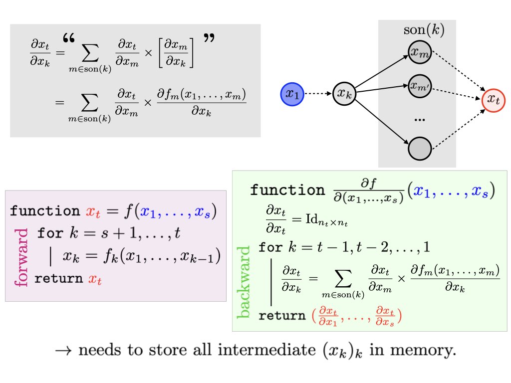 Reverse mode automatic-differentiation is based on a